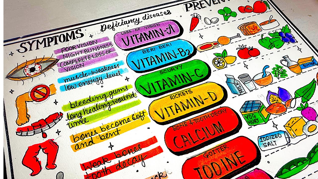 All Vitamin Deficiency Diseases Drawing |Deficiency Diseases prevention ...