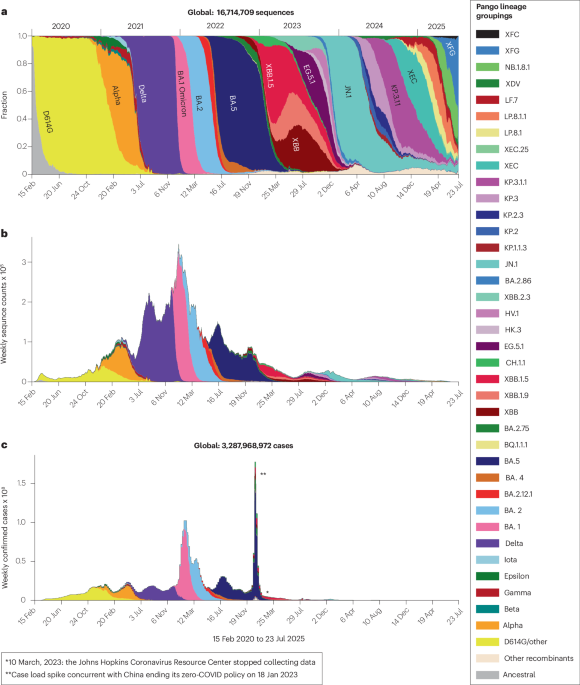 SARS-CoV-2 variants: biology, pathogenicity, immunity and control ...