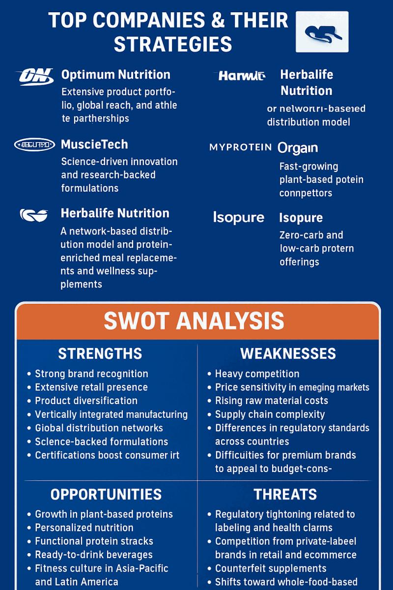 Protein Supplements Market Dominance: Top Companies - VITAMIN RUSH