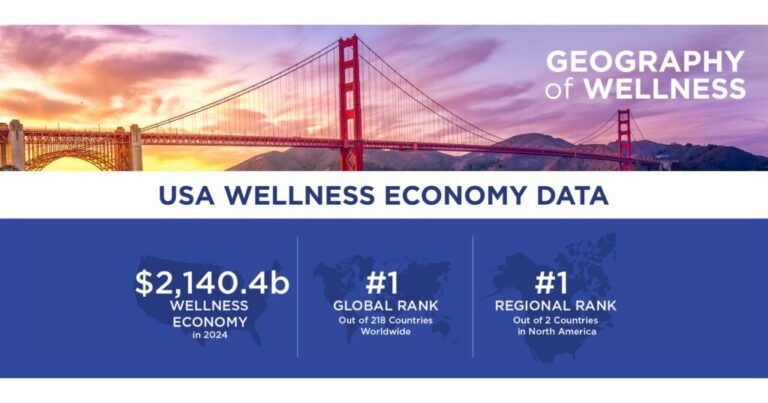 US Wellness Economy Surges to $2.1 Trillion, Cementing Global ...