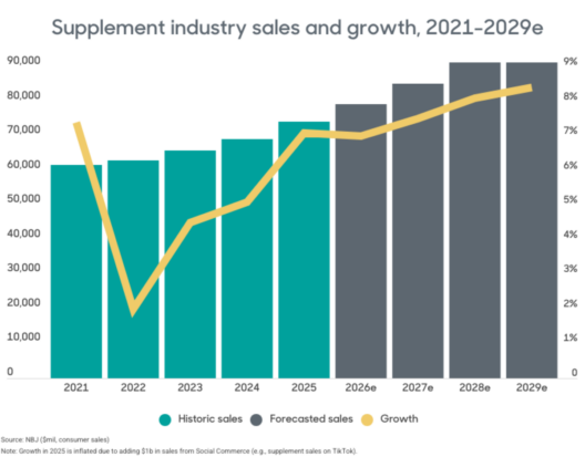 Nutrition Business Journal Releases 2026 Supplement Business Report: U ...